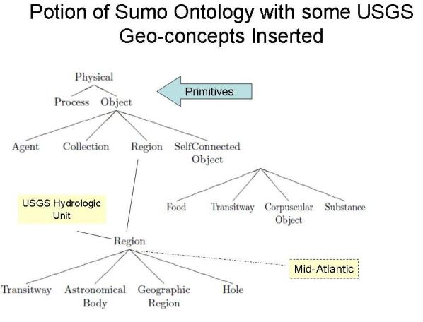 OntologWiki: SOCo P/Geospatial Ontologies